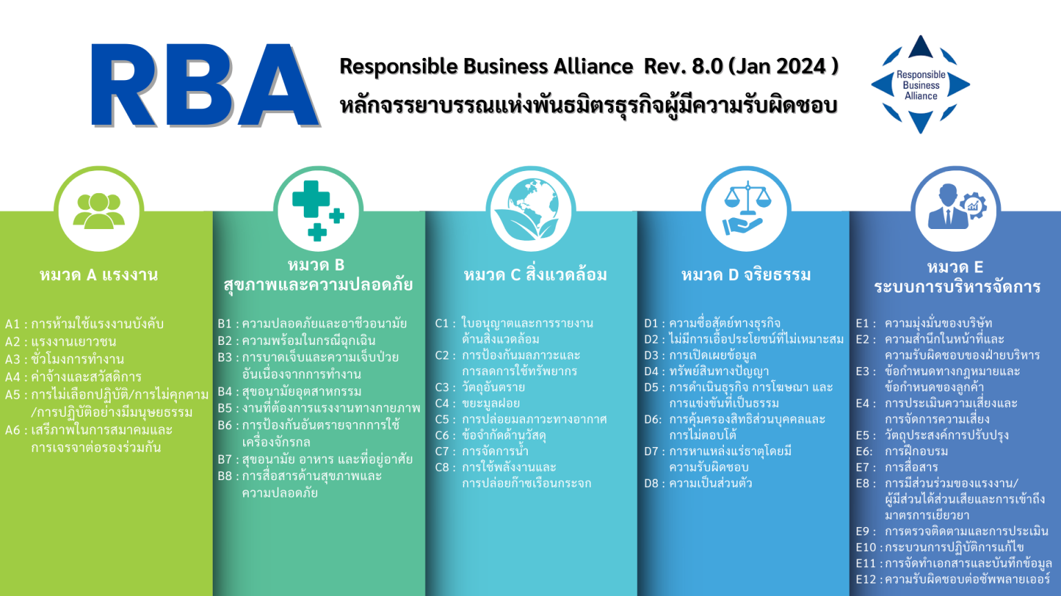 RBA : Responsible Business Alliance Rev. 8.0 (Jan 2024 ) หรือ ระบบหลักจรรยาบรรณแห่งพันธมิตร ...